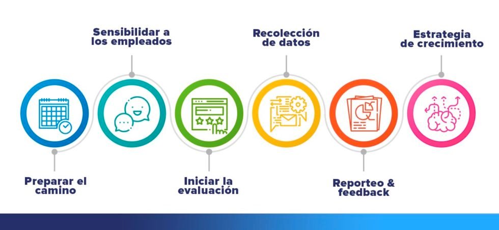 ¿Qué es el Feedback 360º? - Fundación Sonría