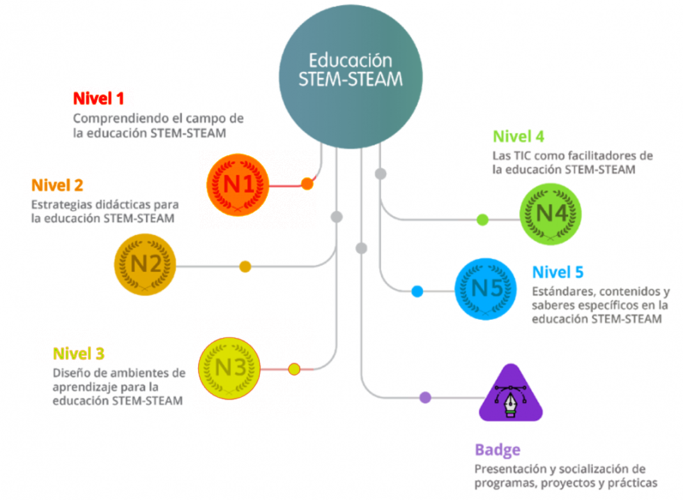 Todo acerca de STEM o STEAM - Fundación Sonría