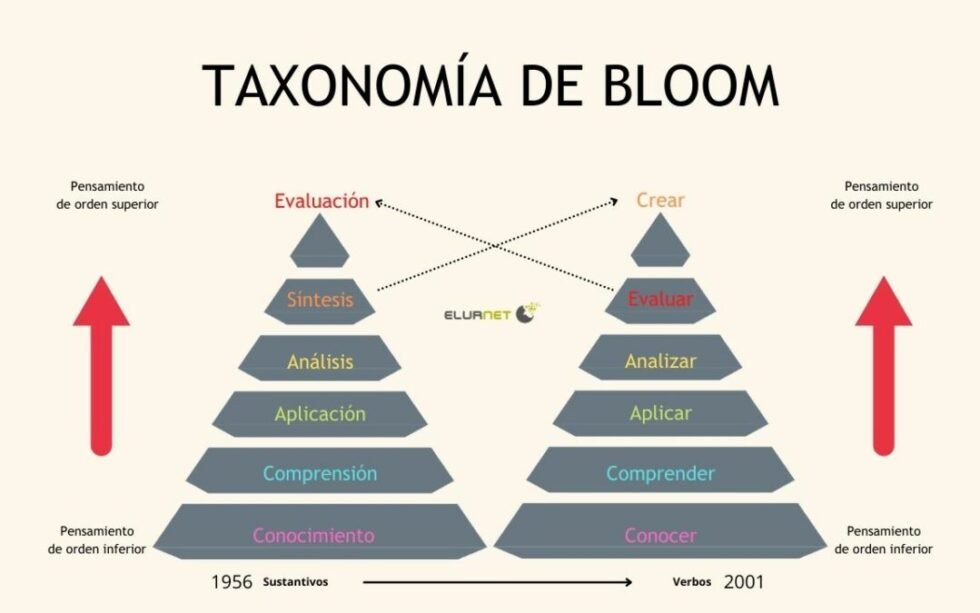 Taxonomía de Marzano - Fundación Sonría