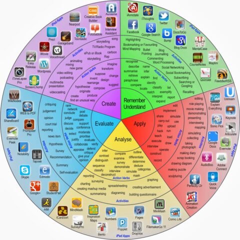 Taxonomía de Bloom - Fundación Sonría