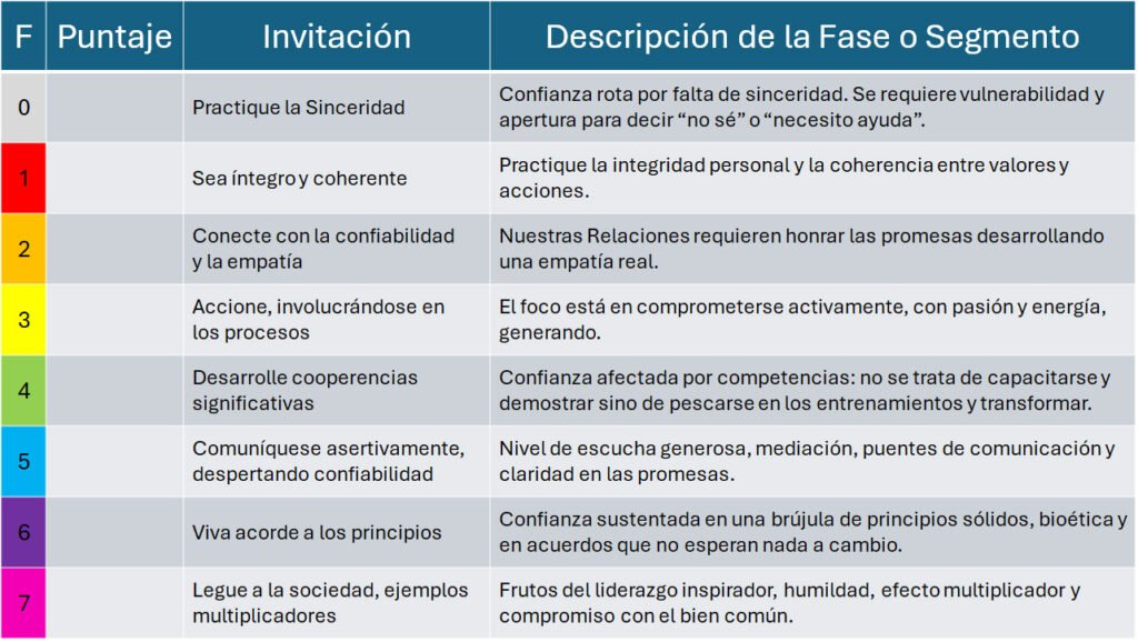 Test de Confianza - Fundación Sonría